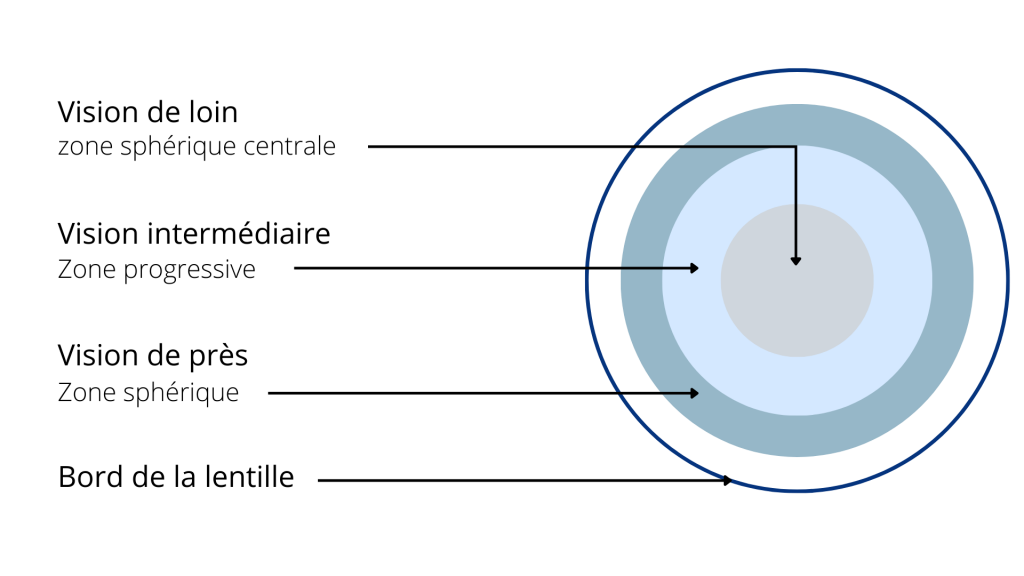 Les lentilles Multifocales - Essai Lentilles Montpellier